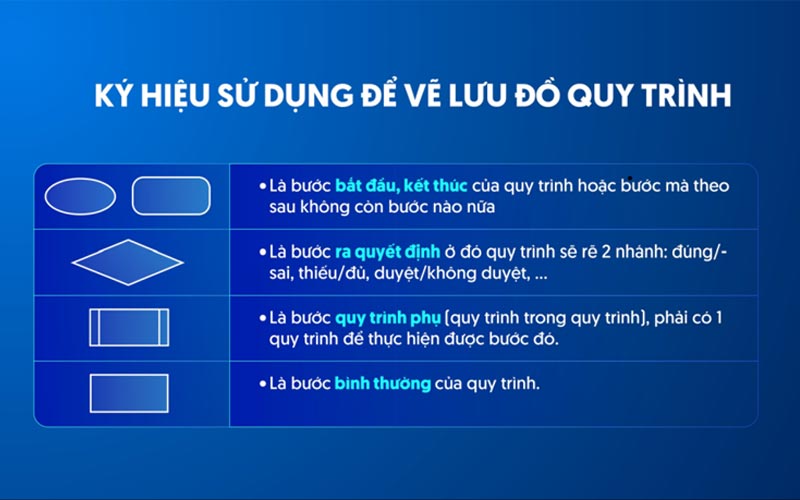 Top 3+ mẫu lưu đồ quy trình được nhiều doanh nghiệp sử dụng - anaX.vn